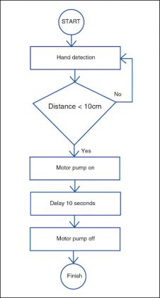 Contactless Hand Sanitiser Dispensing System