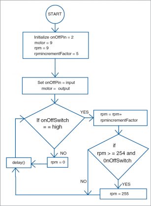 Linear Speed Control For DC Motor | Full Electronics Project