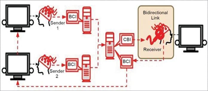 Brain-To-Brain Communication: Now A Reality | Brain Computer Interface