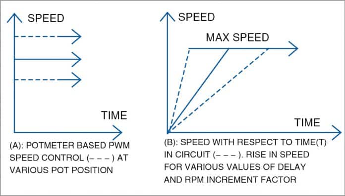 Linear Speed Control For DC Motor | Full Electronics Project