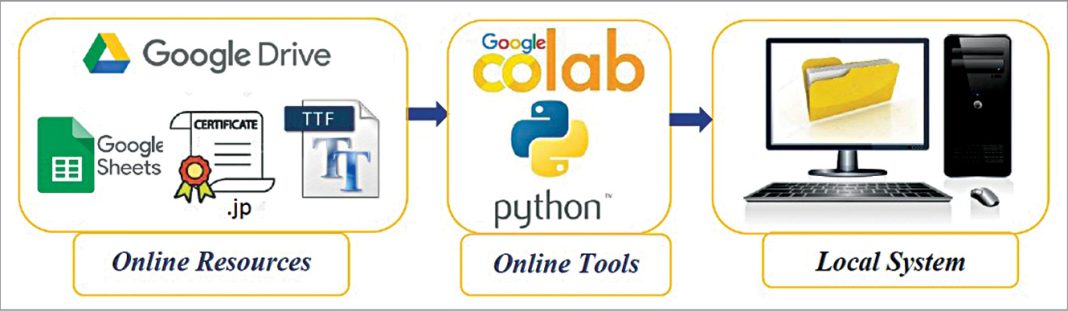 Automatic Certificate Generation Using Python | Full DIY Project