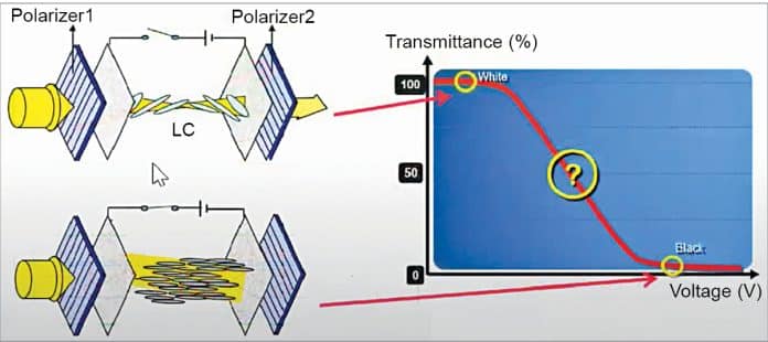 The Evolution Of LCDs And How It Matters