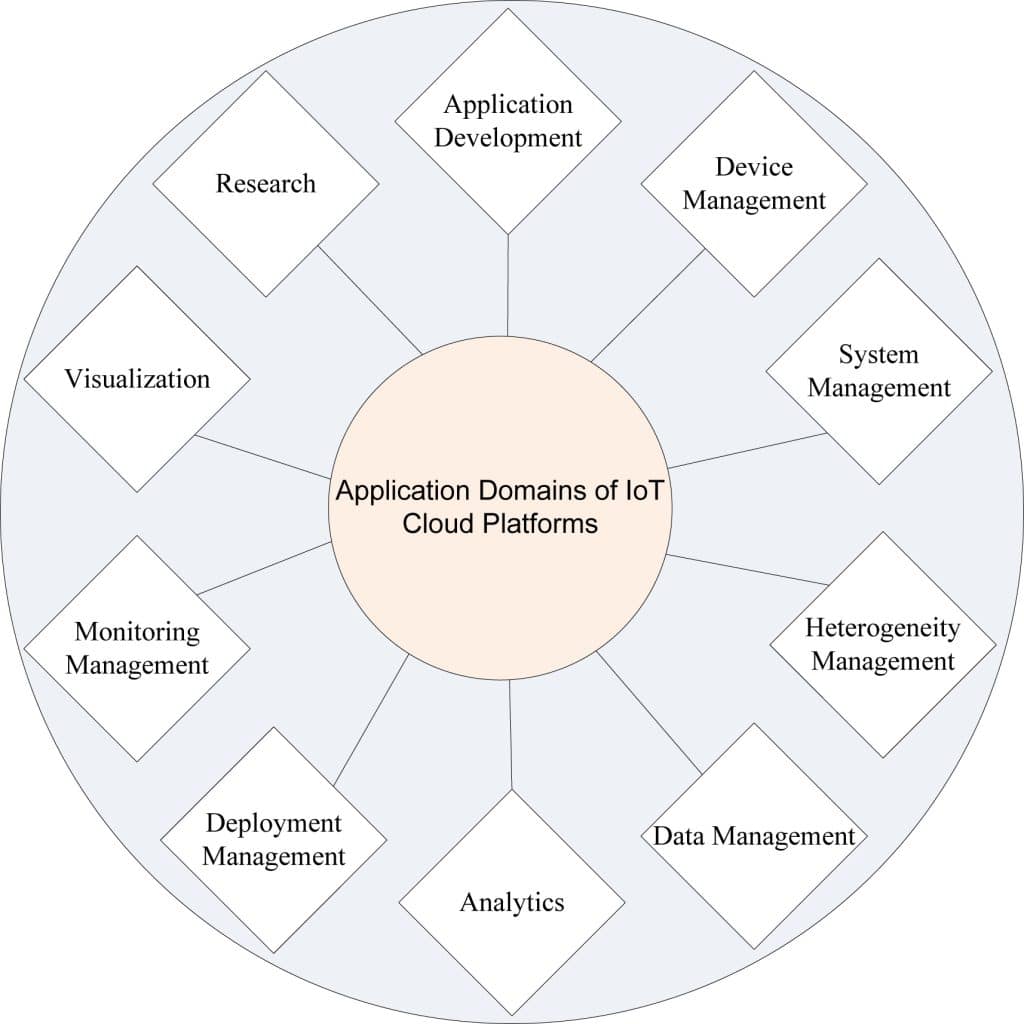 Understanding IoT Platforms: The Basics