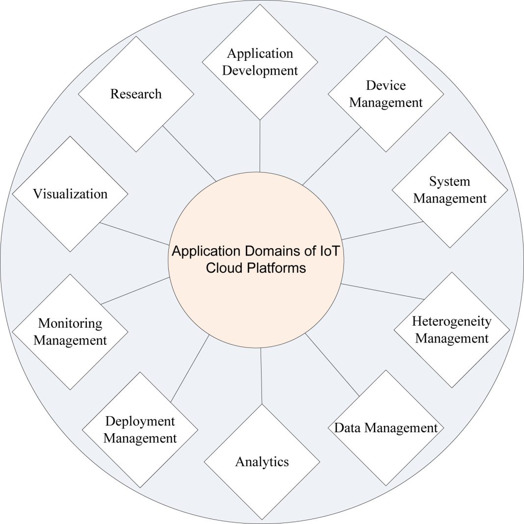 Understanding IoT Platforms: The Basics