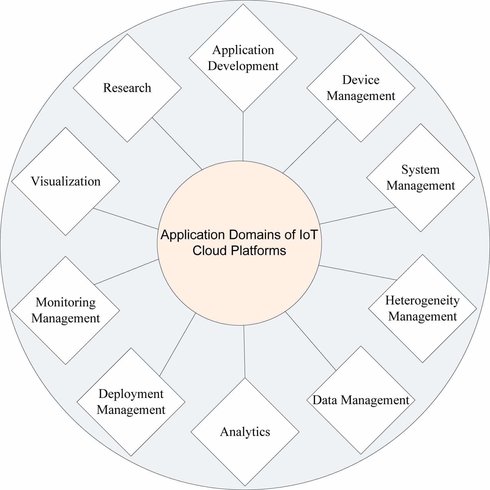 Understanding IoT Platforms: The Basics
