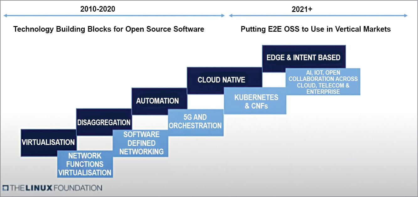 An Open Source Ecosystem For 5G And Telecom Networks