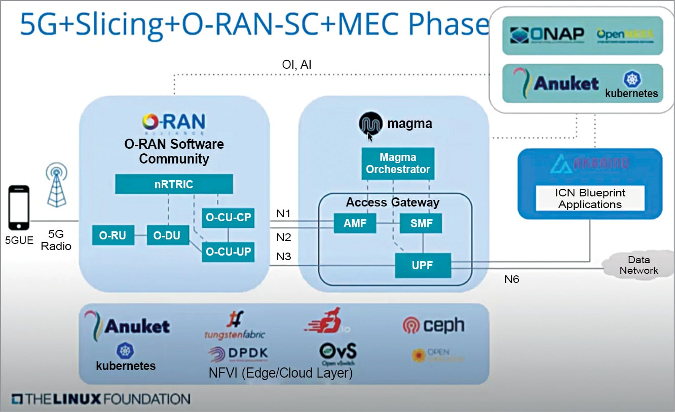 An Open Source Ecosystem For 5G And Telecom Networks