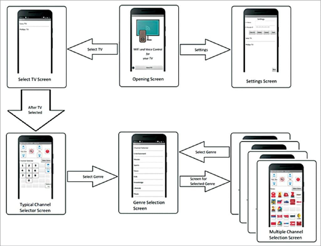 Use Your Smartphone As A Smart Remote For TV And Set-Top Box