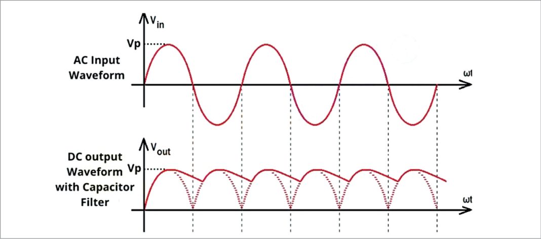 Study Of Rectified Waveforms Using Arduino Uno