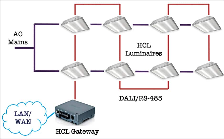 Human Centric Lighting: How Lighting Can Impact Health