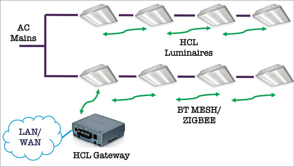 Human Centric Lighting: How Lighting Can Impact Health