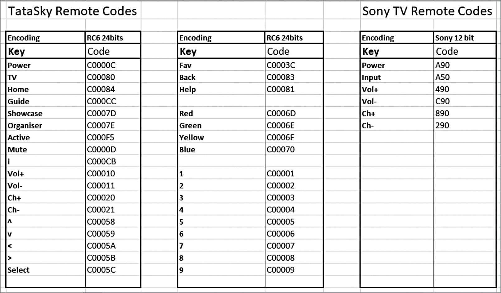 Use Your Smartphone As A Smart Remote For TV And Set-Top Box