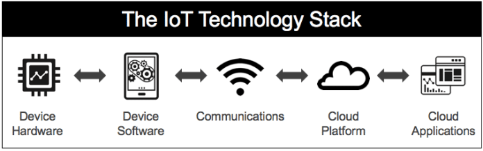 Understanding IoT Platforms: The Basics