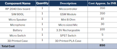 GSM-based SOS Alert Device | Full Electronics Project