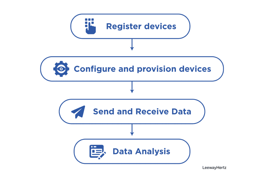 Understanding IoT Platforms: The Basics