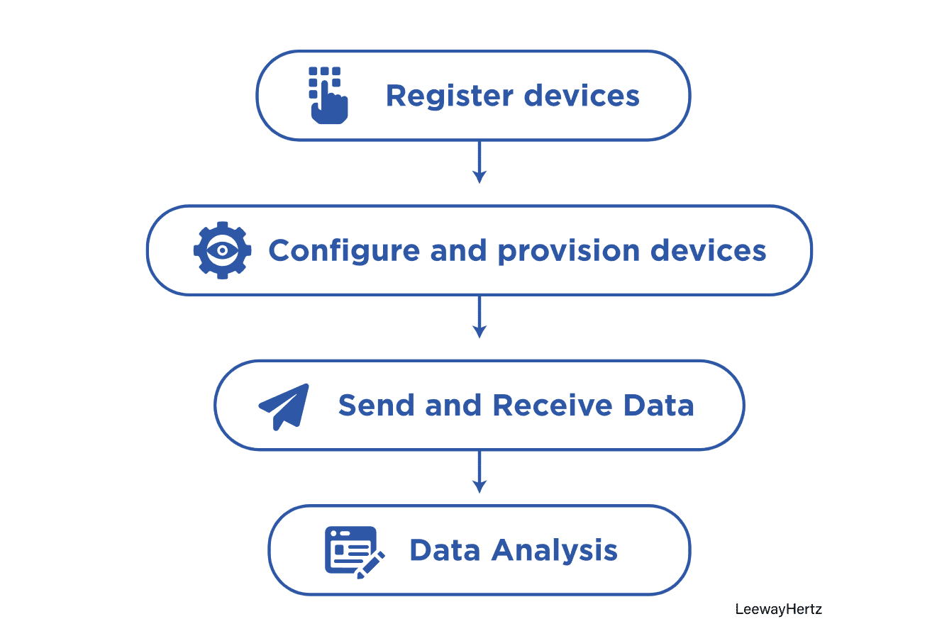 Understanding IoT Platforms: The Basics