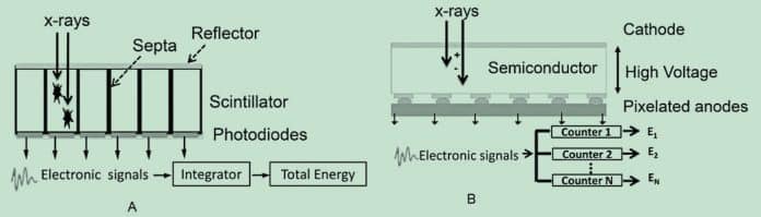 What Is Photon-Counting Technology Used In A CT Scanner?