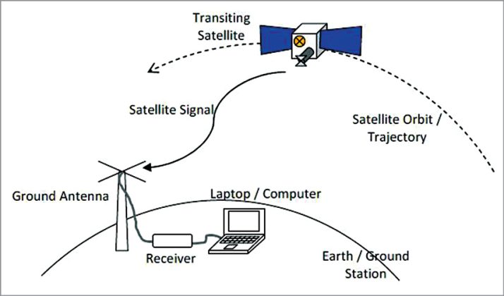 Set Up Your Own Weather Satellite Receiving Station - Electronics For You