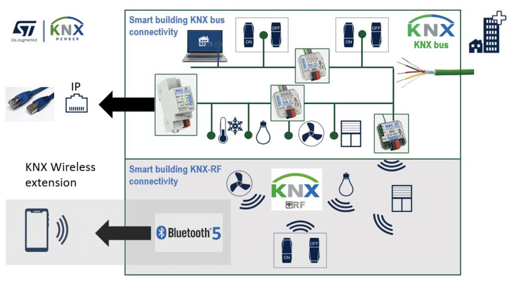 ST-KNX Chipset for Home & Building Automation