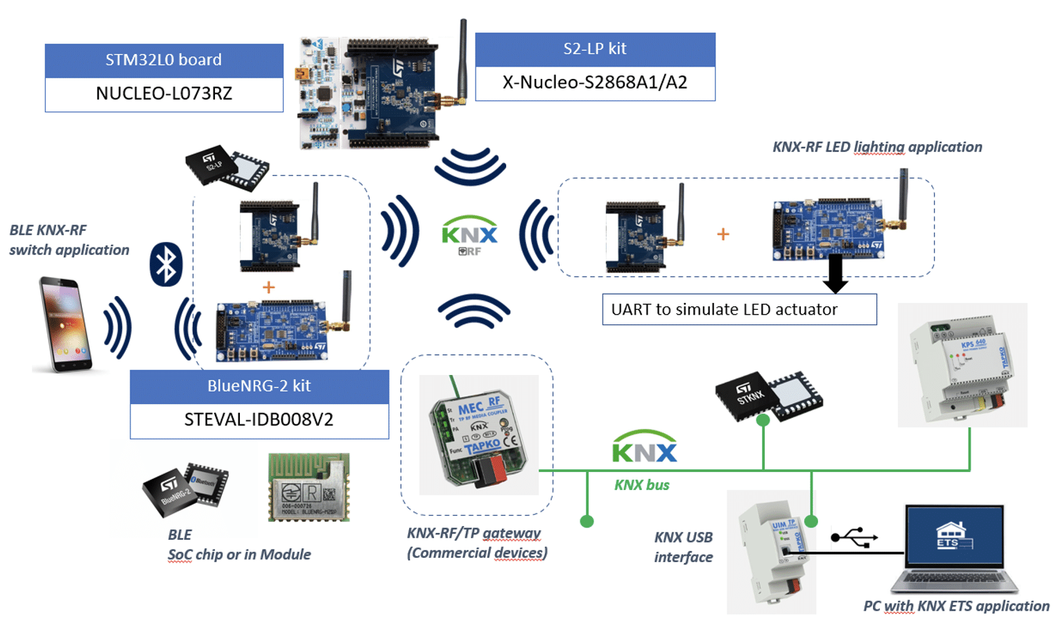 ST-KNX Chipset for Home & Building Automation