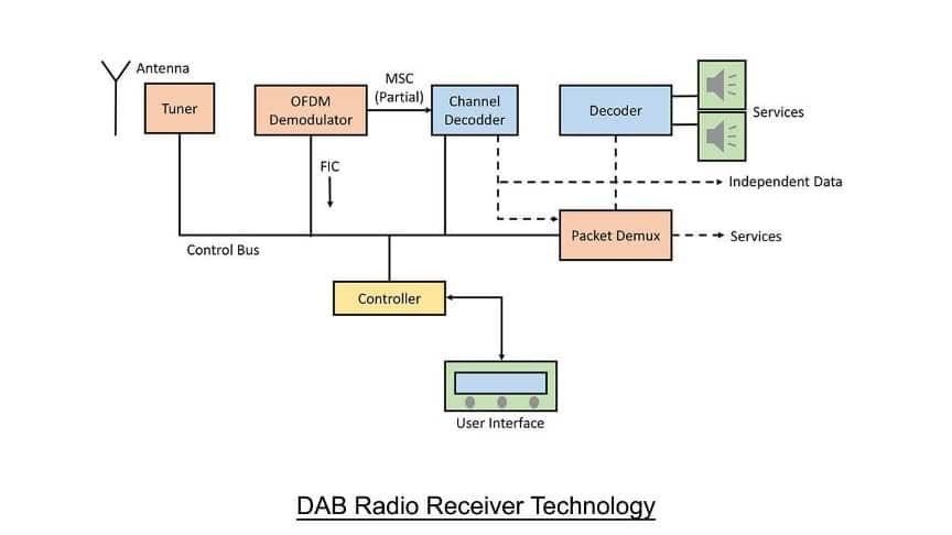 The Transformation of Radio Receivers