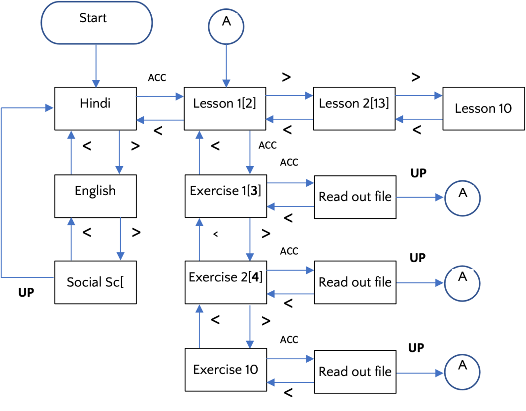 Case Study: Developing Microcontroller Based Product