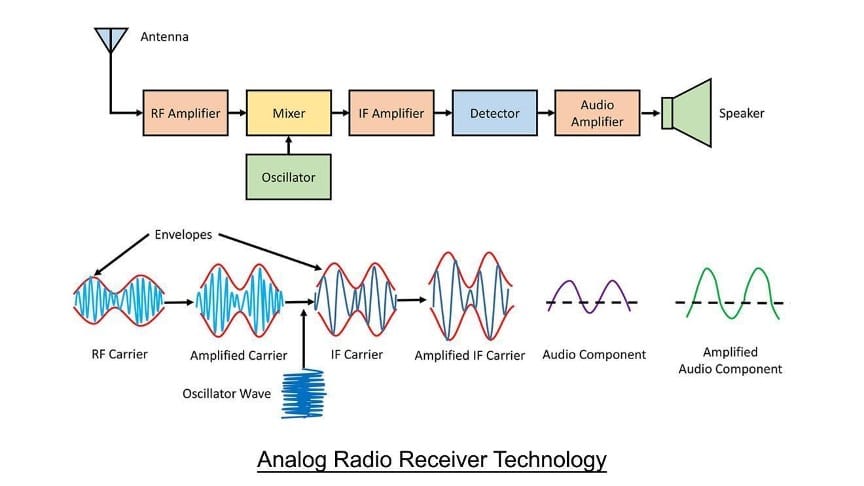 The Transformation of Radio Receivers