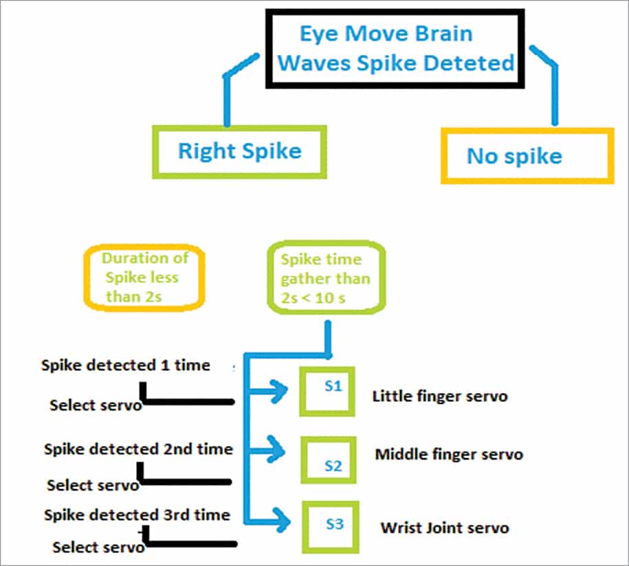 Mind Controlled Prosthetic Arm | Full Electronics Project