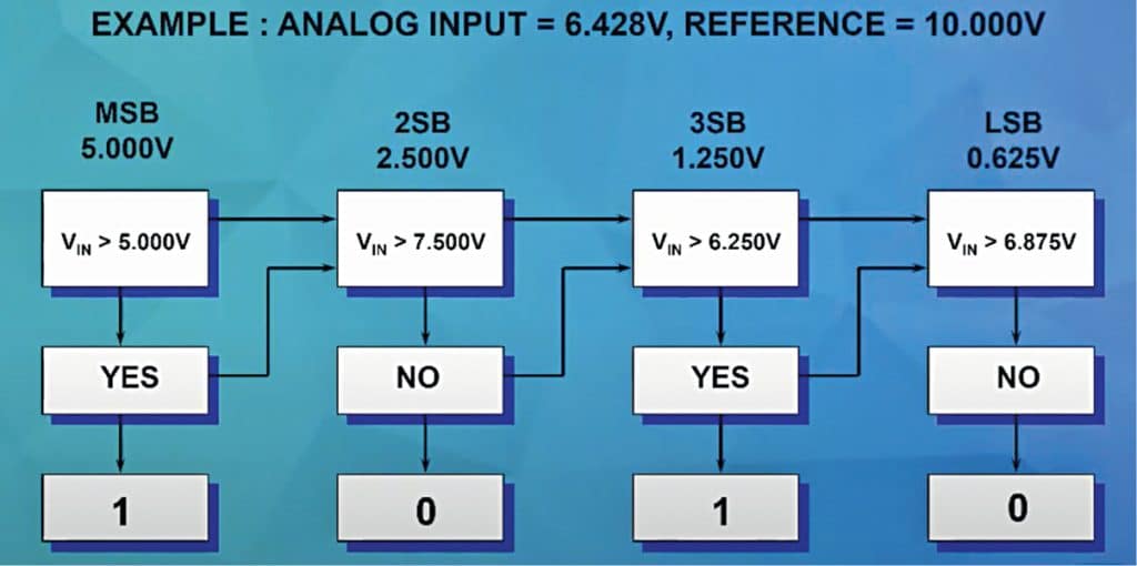 Smart ADC Selection Can Simplify And Improve Design