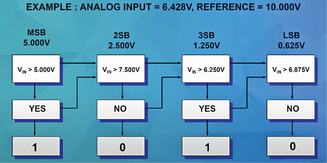 Smart ADC Selection Can Simplify And Improve Design