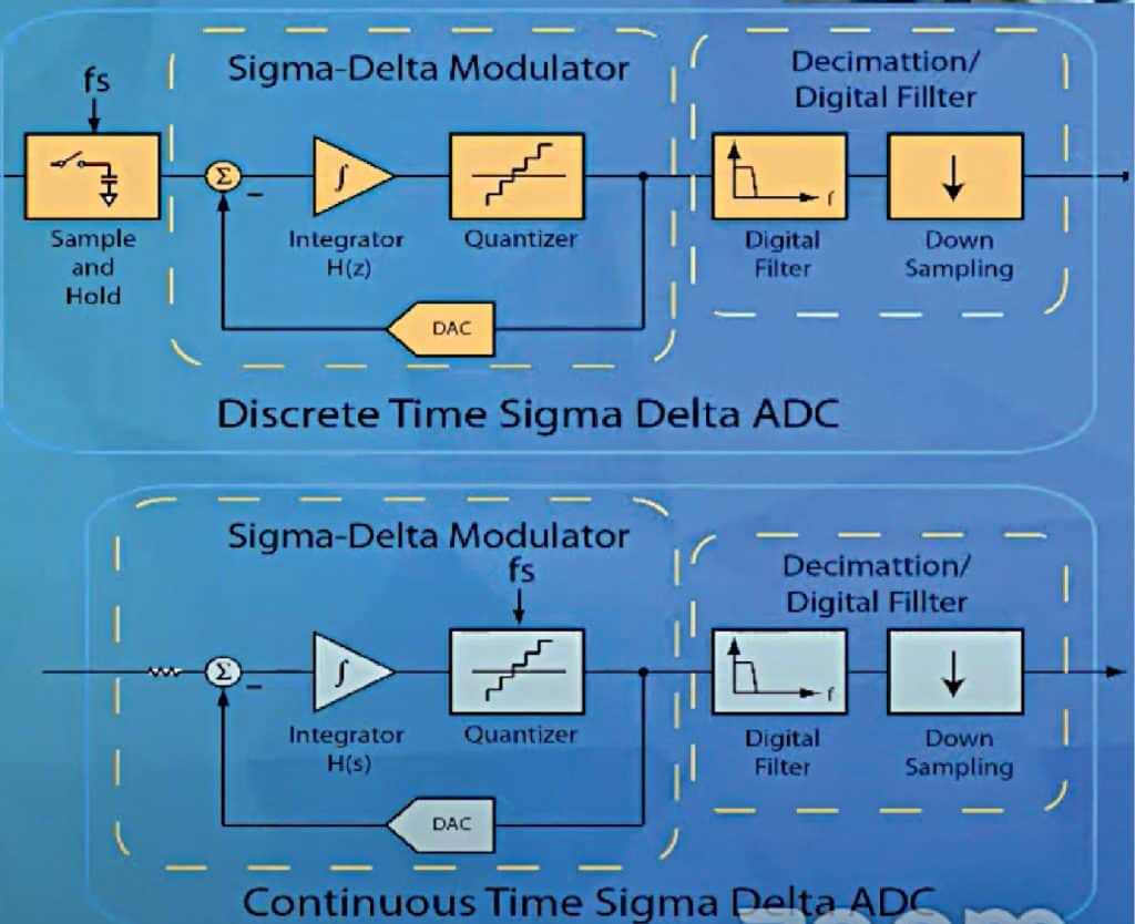 Smart ADC Selection Can Simplify And Improve Design