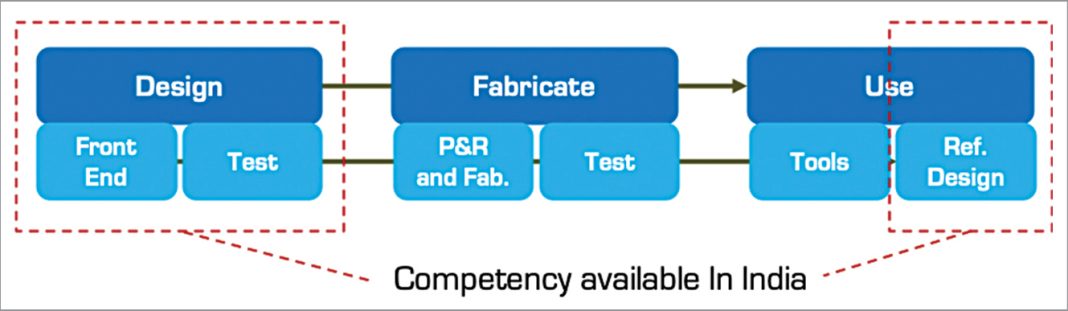 What It Takes To Design And Manufacture An Indian Microprocessor