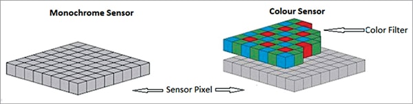 Imaging Sensor Technology And The Latest Developments