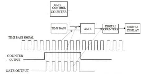 Time Period Cum Pulse Width Cum Capacitance Meter