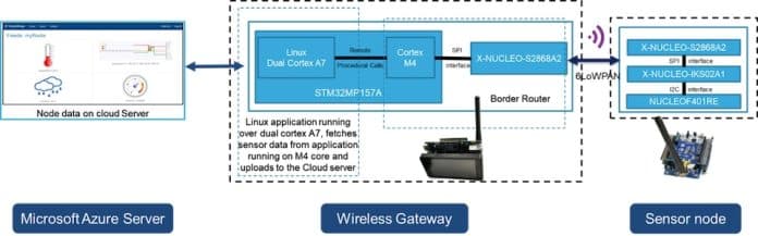 Secure IoT Gateway for Industrial Applications - Electronics For You ...