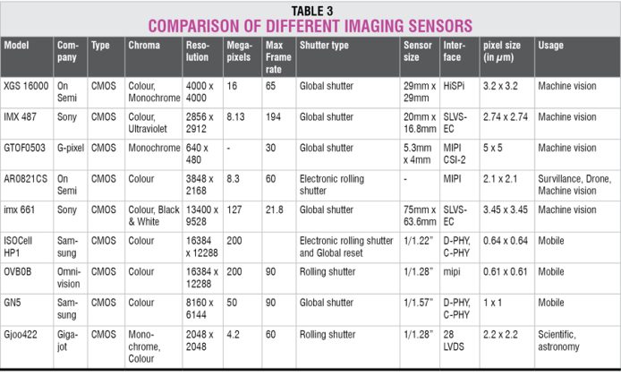 Imaging Sensor Technology And The Latest Developments