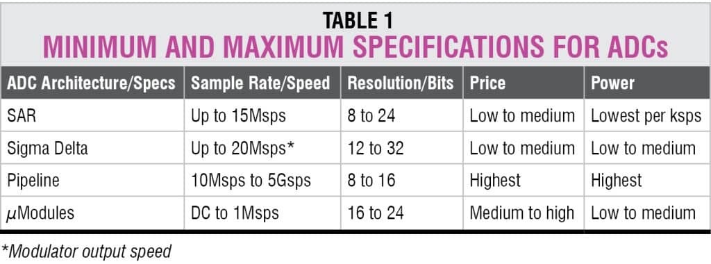 Smart ADC Selection Can Simplify And Improve Design
