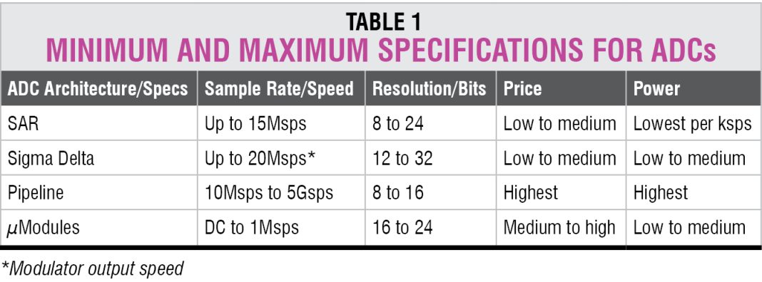 Smart ADC Selection Can Simplify And Improve Design