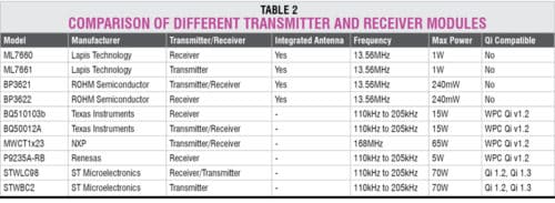 What’s New In Wireless Charging