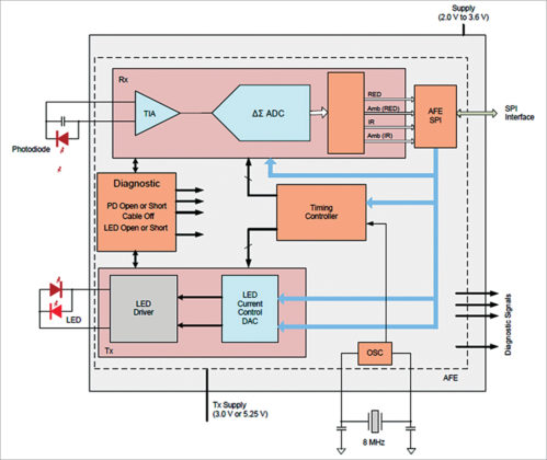 Analogue Front Ends For Heart Rate Monitors