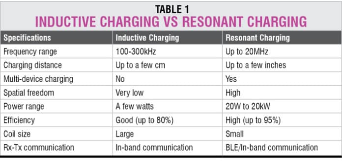 What’s New In Wireless Charging