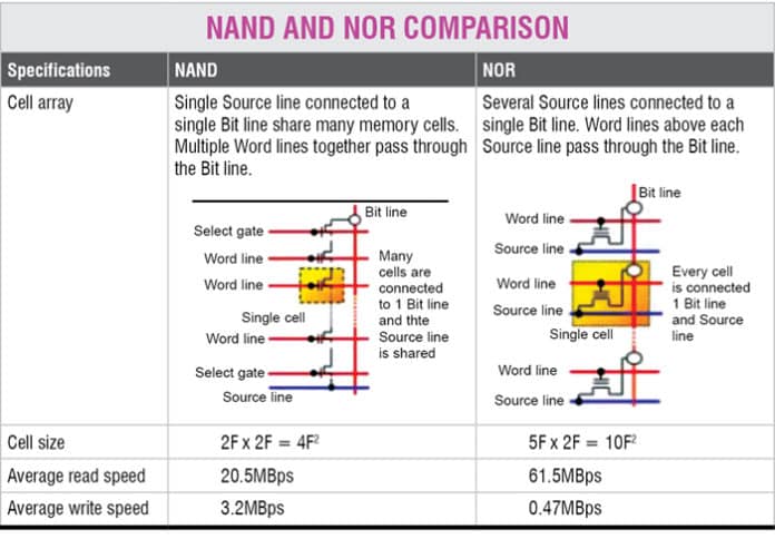 Why Transition From NOR To NAND Flash Memory