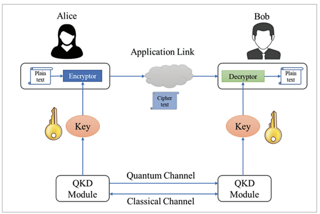 Quantum Key Distribution: The Future Of Secure Communication