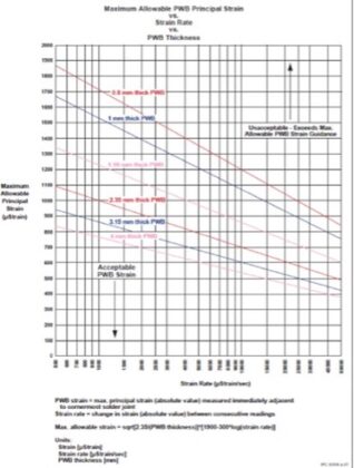 Strain Gages For Measuring Strain and Stress On A PCB