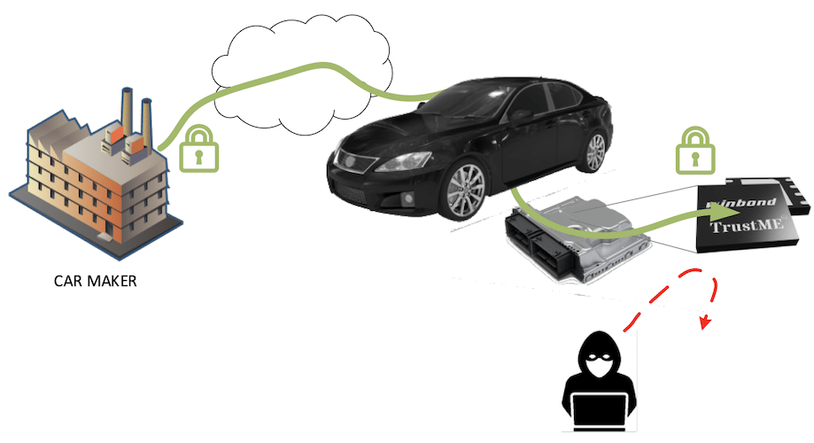 Achieving Robust Cyber Security Using Secure Flash For Vehicles