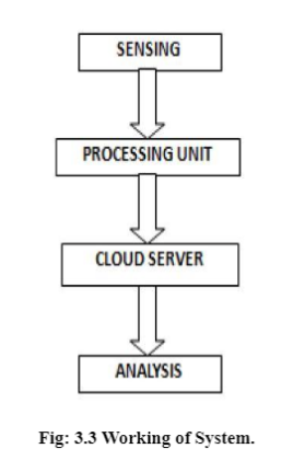 An IoT-Based Health Monitoring System With Medicine Box