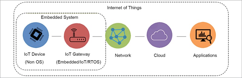 A Guide To A Career In Embedded Systems | Must Read