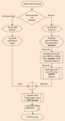 Weather Satellite Station For Meteor M2 Reception