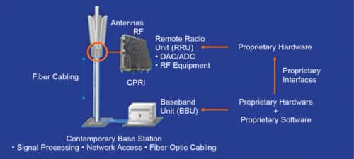 Open RAN: The Future Of Networking - M.R. ENGINEERING