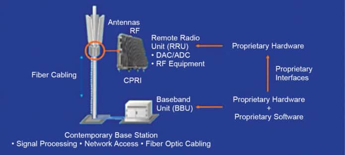 Open RAN: The Future Of Networking